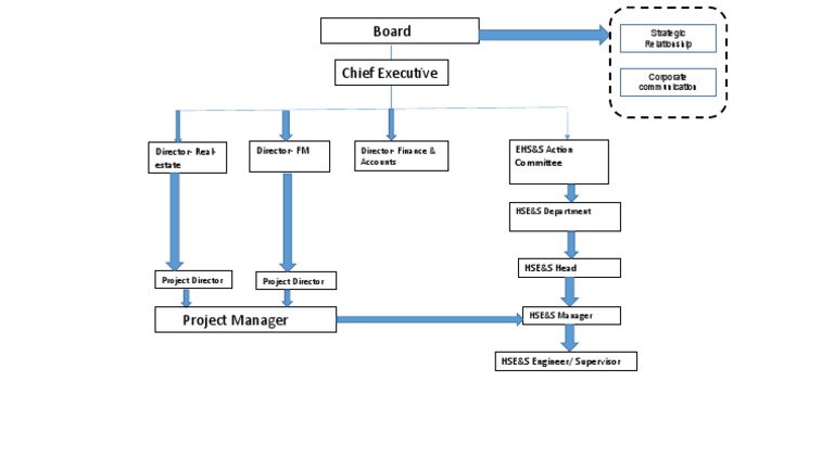EHS&S Organogram | PDF