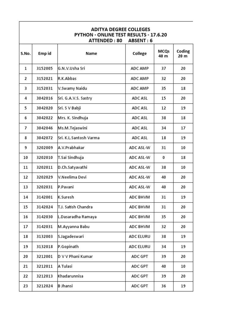 Python Test Results - 17.6.20 | PDF | Indian Films | Works