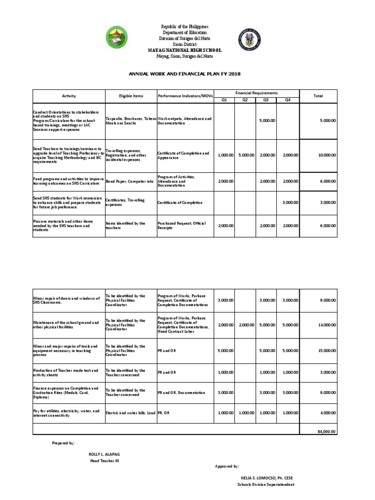 Annual Work and Financial Plan Shs | PDF | Teachers | Behavior Modification