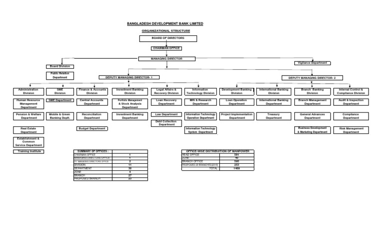 Organogram 2013 | PDF | Investment Banking | Regulatory Compliance