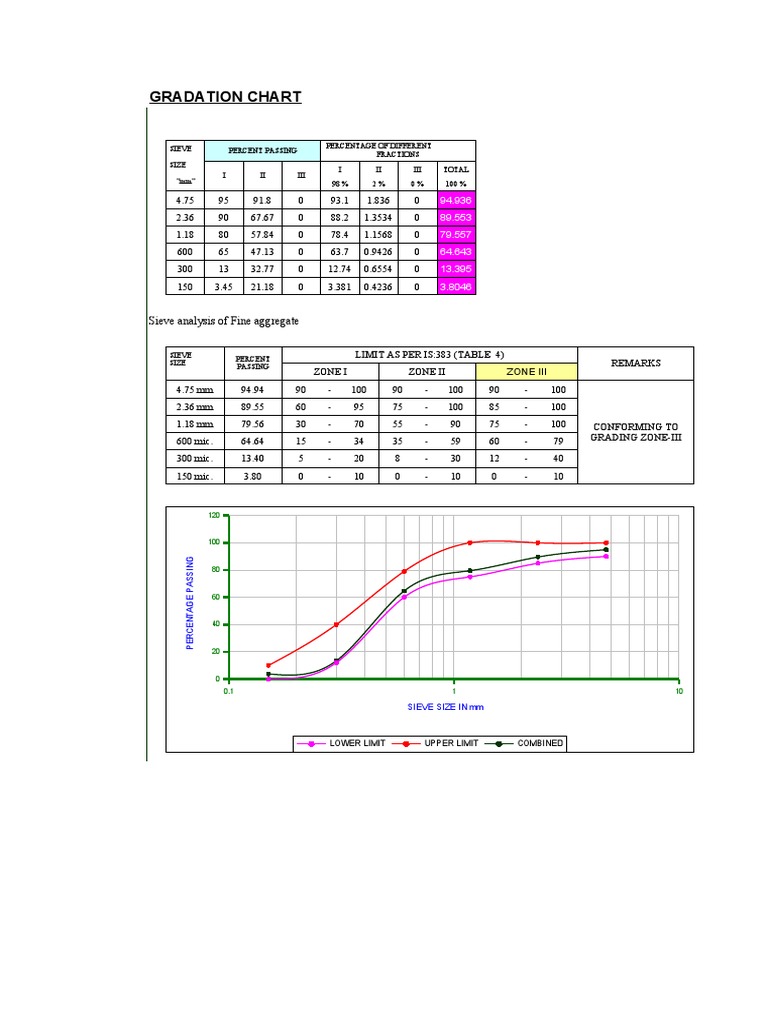 Gradation Chart: Sieve Analysis of Fine Aggregate | PDF | Construction ...