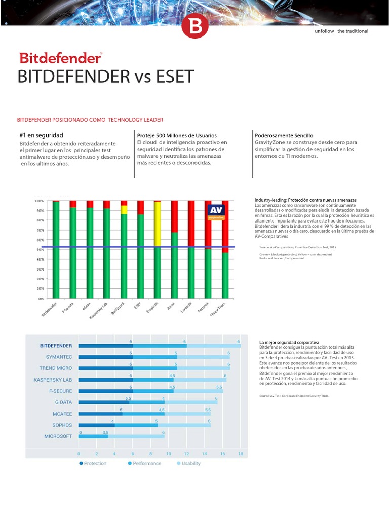 Bitdefender Vs Eset Comparativo | PDF | Computación en la nube ...