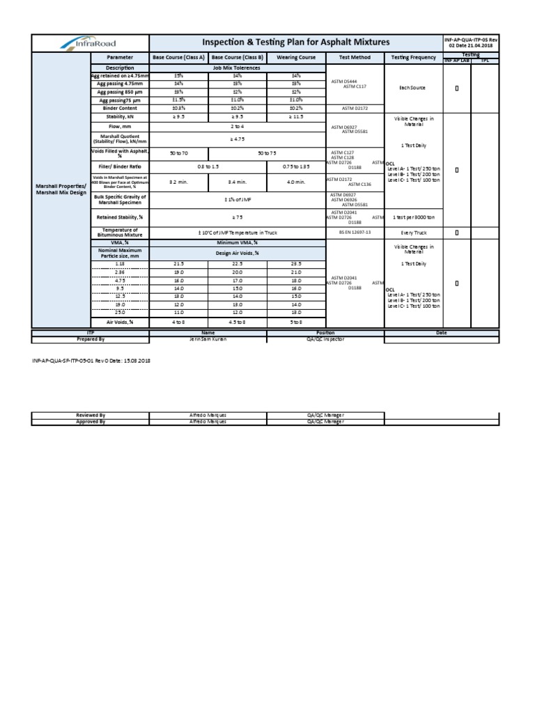 Inspection & Testing Plan For Asphalt Mixtures | PDF | Economic Sectors ...
