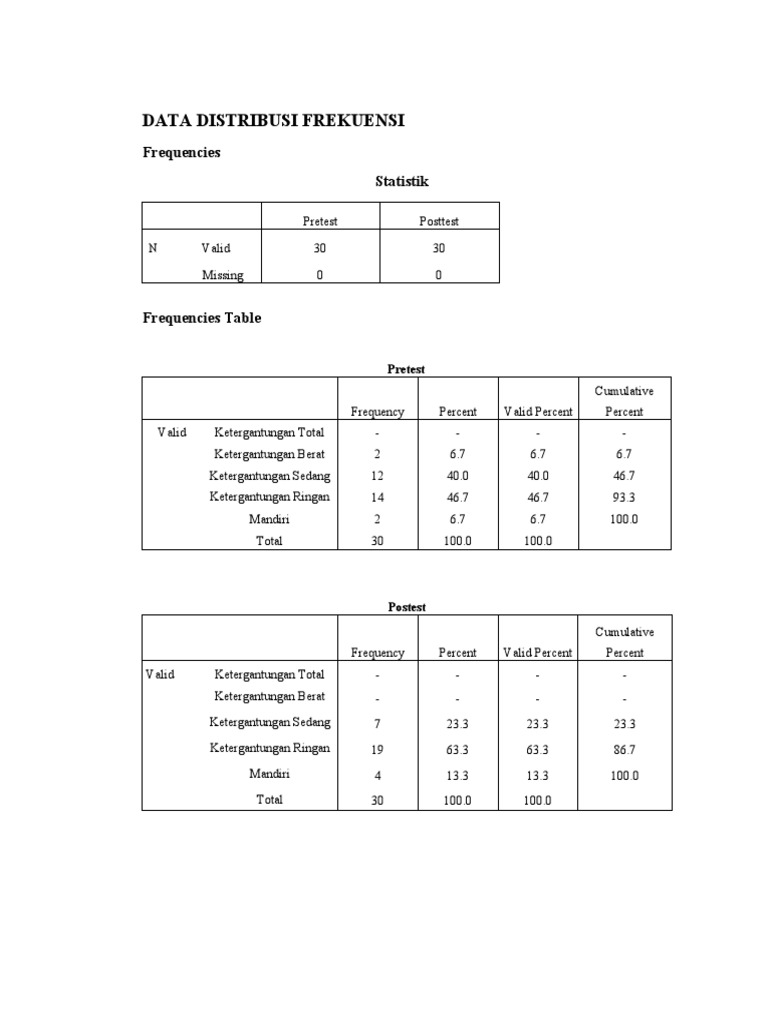 Data Distribusi Frekuensi: Frequencies Statistik | PDF | Confidence Interval | Statistics