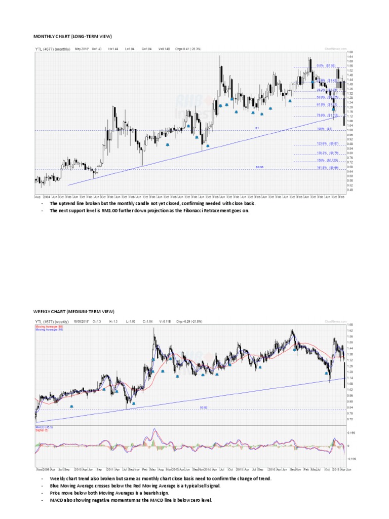 Monthly Chart (Long-Term View) | PDF