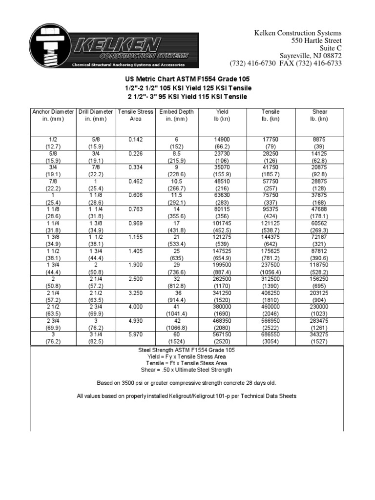 Kelken US Metric Chart ASTM F1554 Grade 105 | PDF | Strength Of Materials | Building Engineering