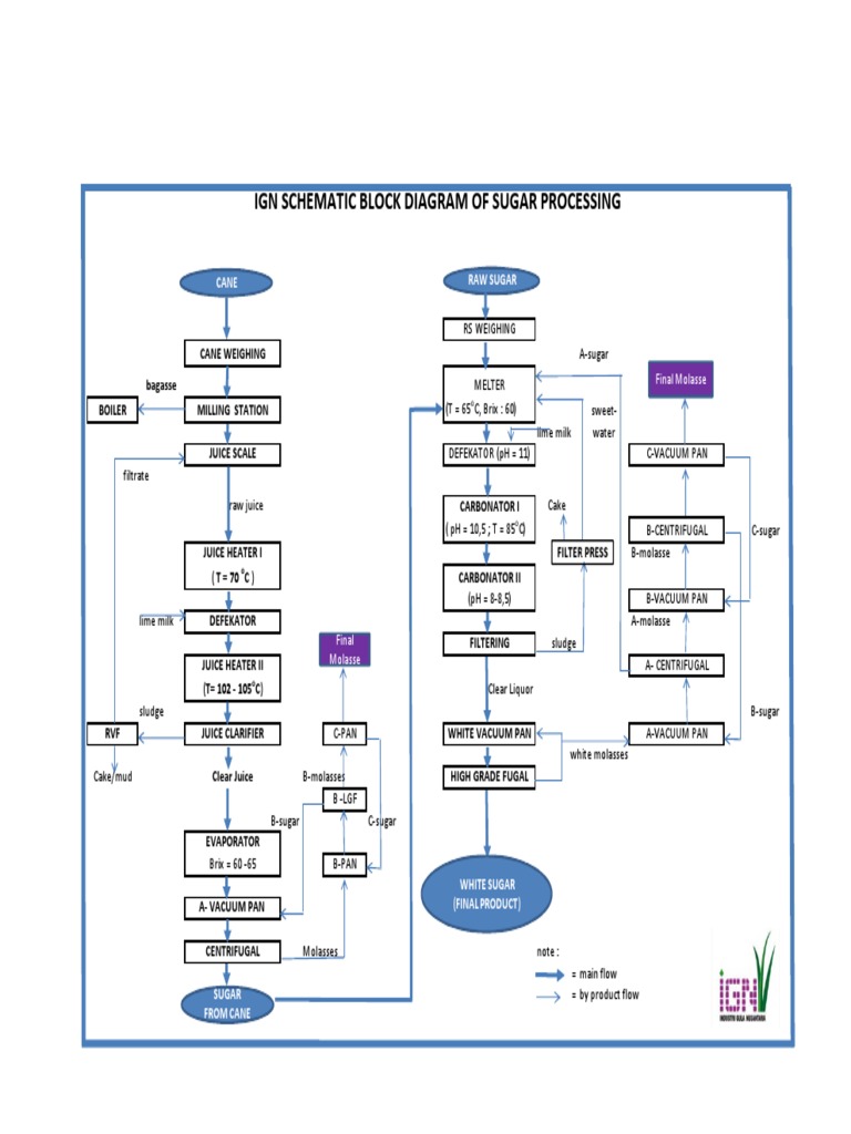 Ign Schematic Block Diagram of Sugar Processing | PDF | Brown Sugar | Sugarcane