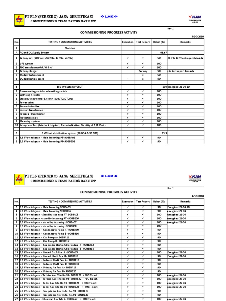 Commissioning Progress April Rev1 2010 | PDF | Engines | Transformer