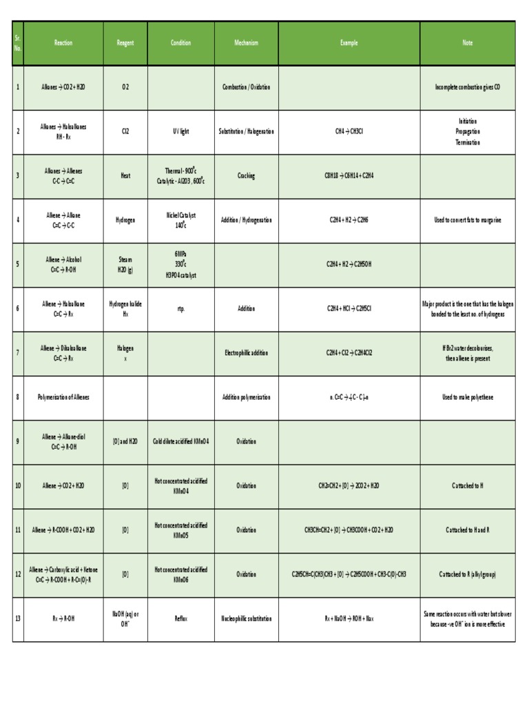 Organic Chemistry Reactions Chart | PDF | Alkene | Alcohol
