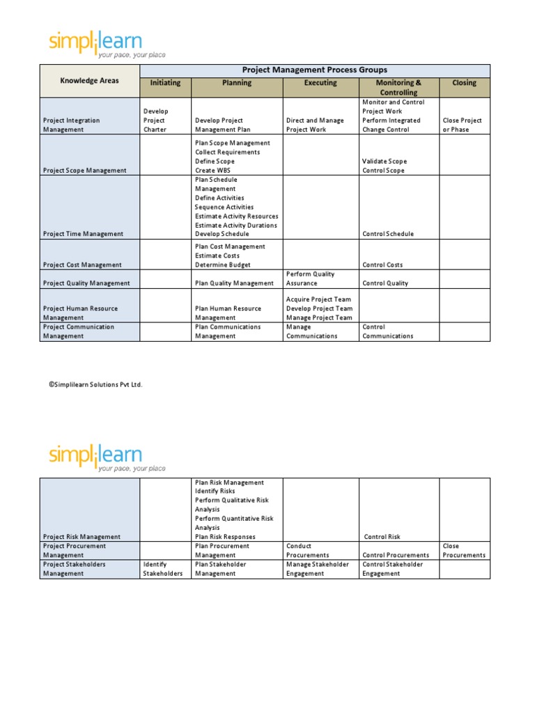 Process Groups Chart | Pdf | Project Management | Business