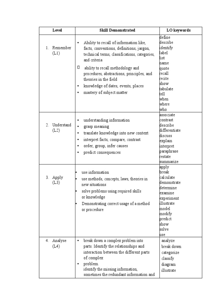 Level Skill Demonstrated LO Keywords | PDF | Knowledge | Idea