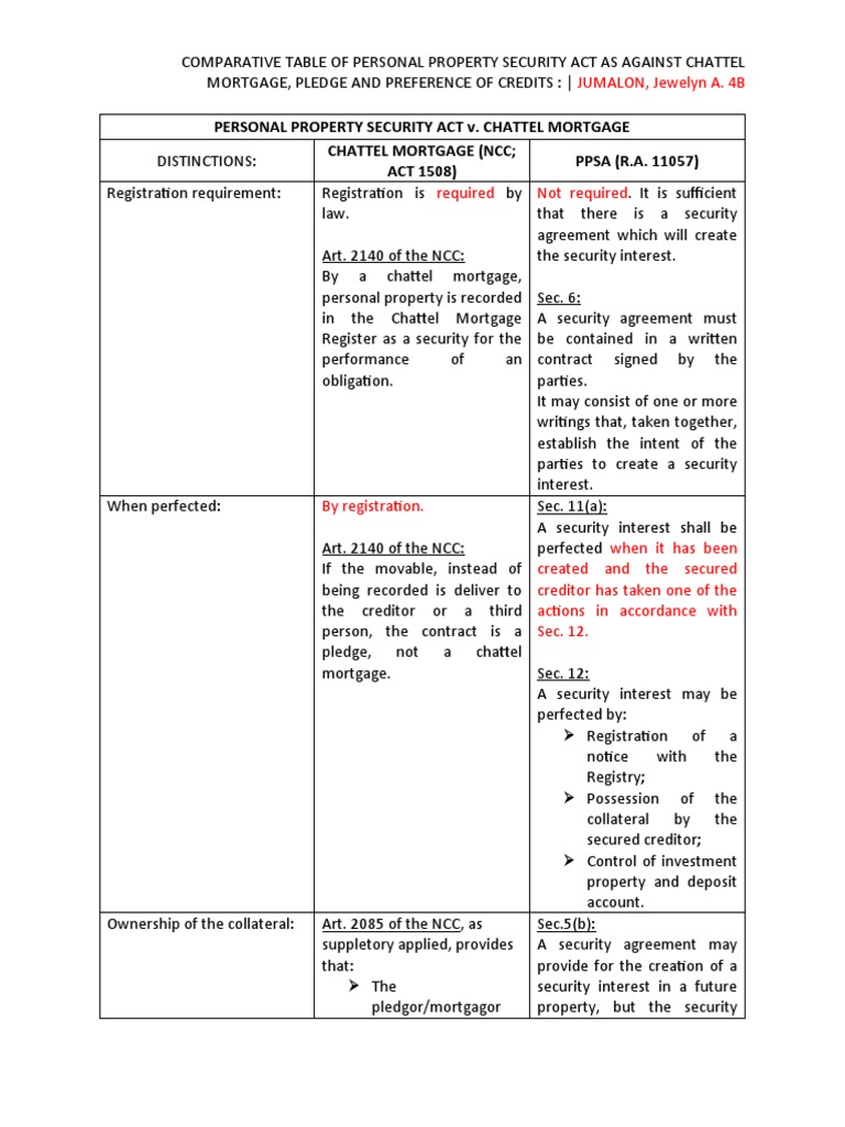 Ppsa v. CM | PDF | Security Interest | Mortgage Law