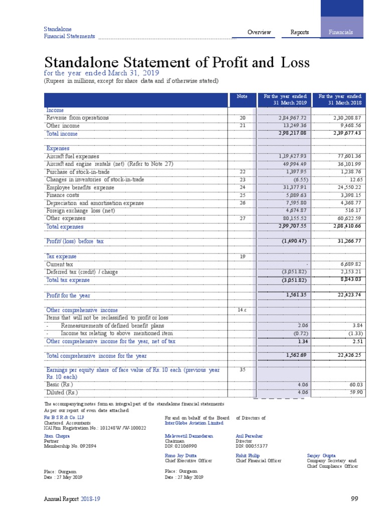 Standalone Statement of Profit and Loss: For The Year Ended March 31 ...