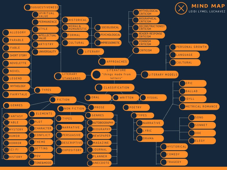 Literature Mind Map | PDF | Genre | Narrative