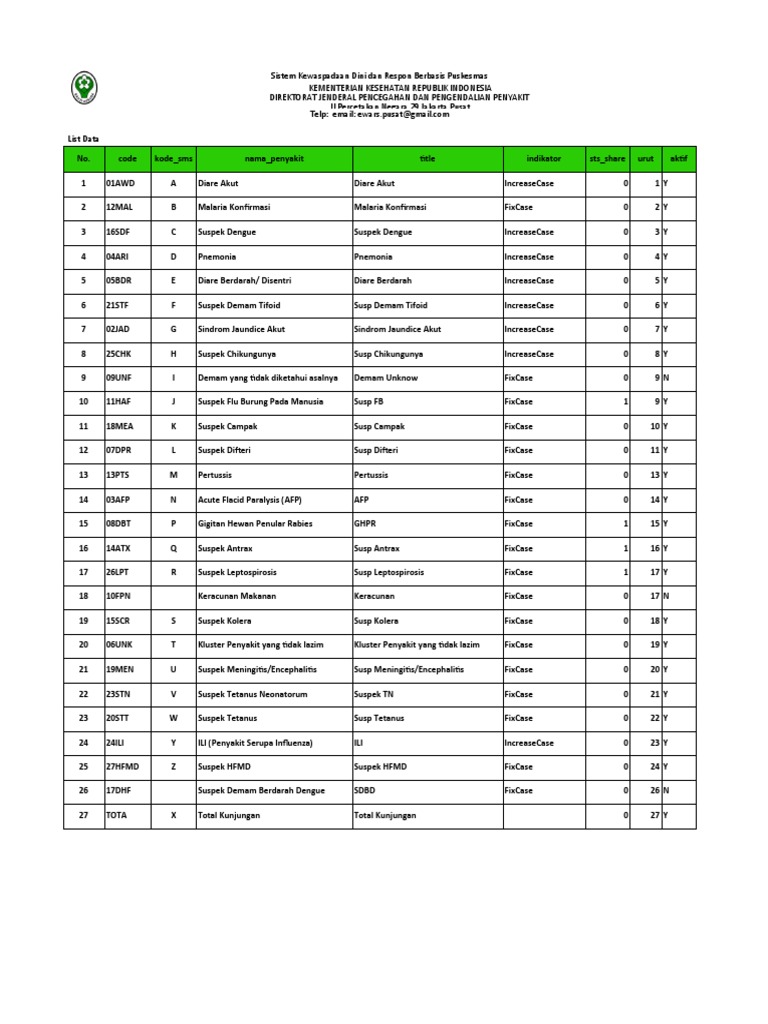 Kode Penyakit SKDR | PDF
