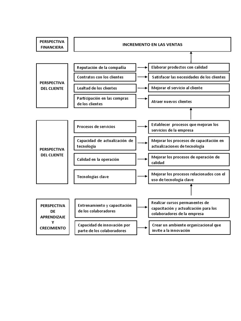 Balance Scor Card | PDF