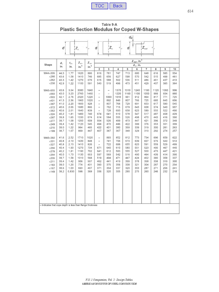 V15.1 Companion, Vol. 2: Design Tables: American Institute of Steel ...
