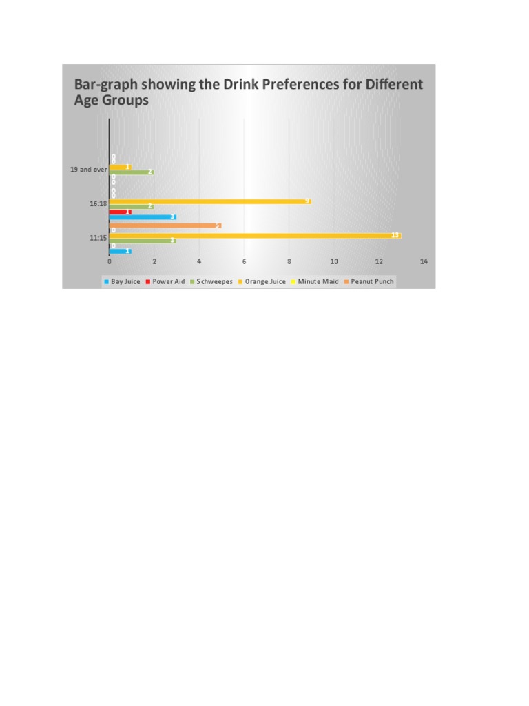 Bar-Graph Showing The Drink Preferences For Different Age Groups | PDF