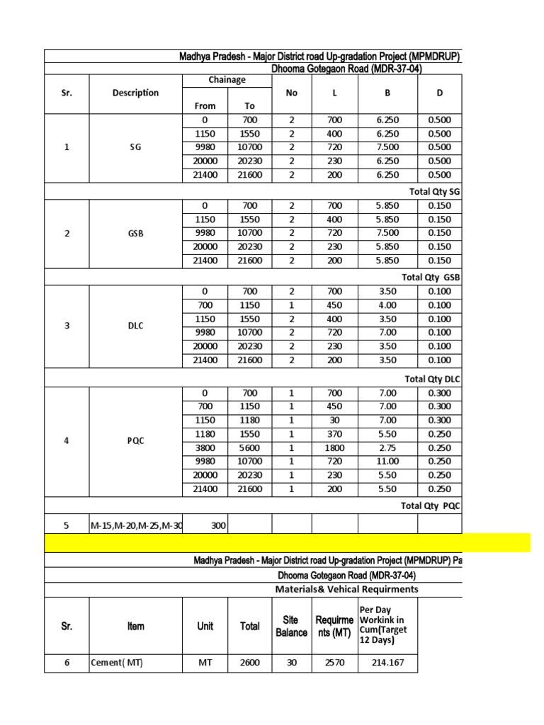 Madhya Pradesh - Major District Road Up-Gradation Project (MPMDRUP ...