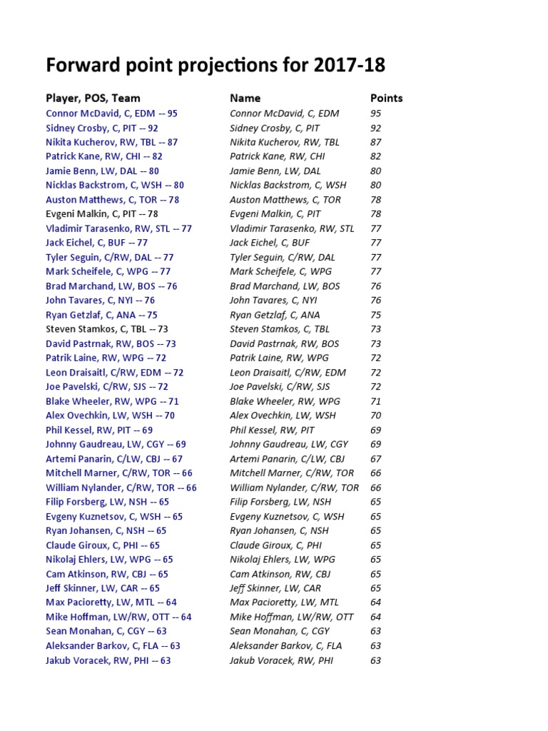 Bo Horvat's 2017-18 Point Projections | PDF | Sportspeople | Sports ...