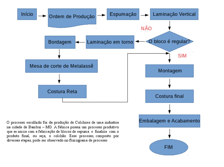Fluxograma de Processo | PDF