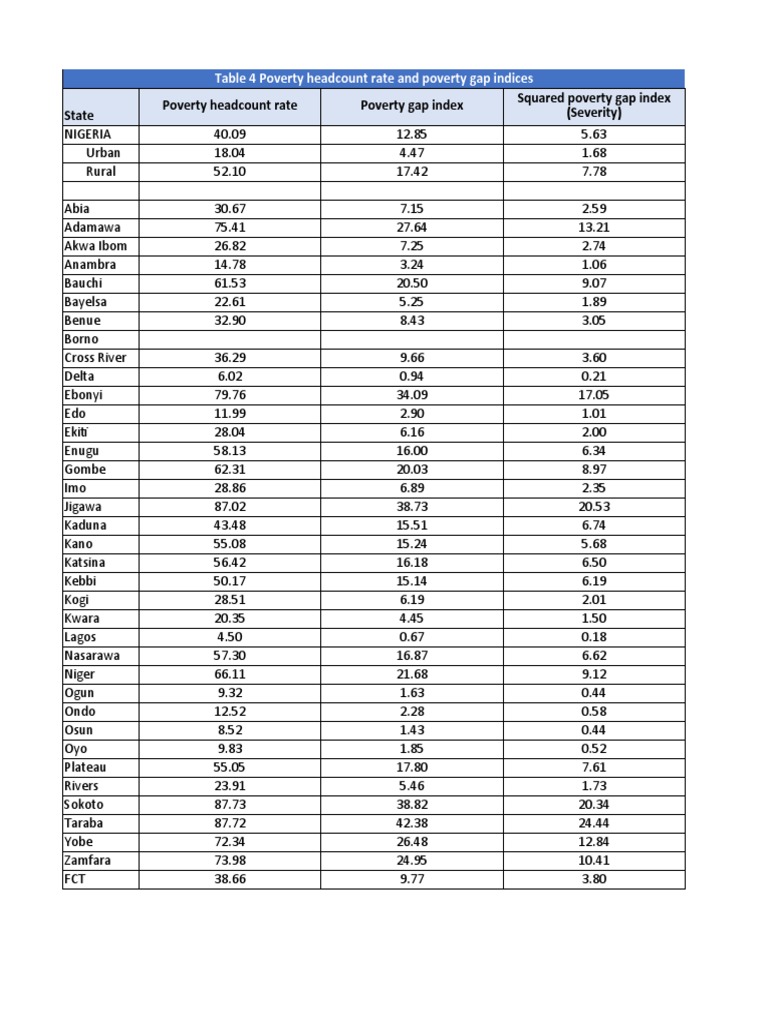 Nlss - Povety Tables 2019-2020 - NBS Poverty and Inequality Only | PDF ...
