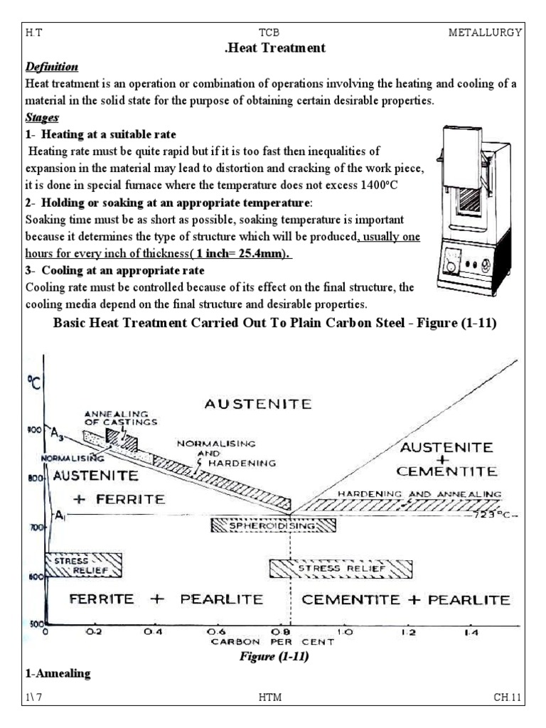 Heat Treatment Processes and Their Effects on Carbon Steel ...
