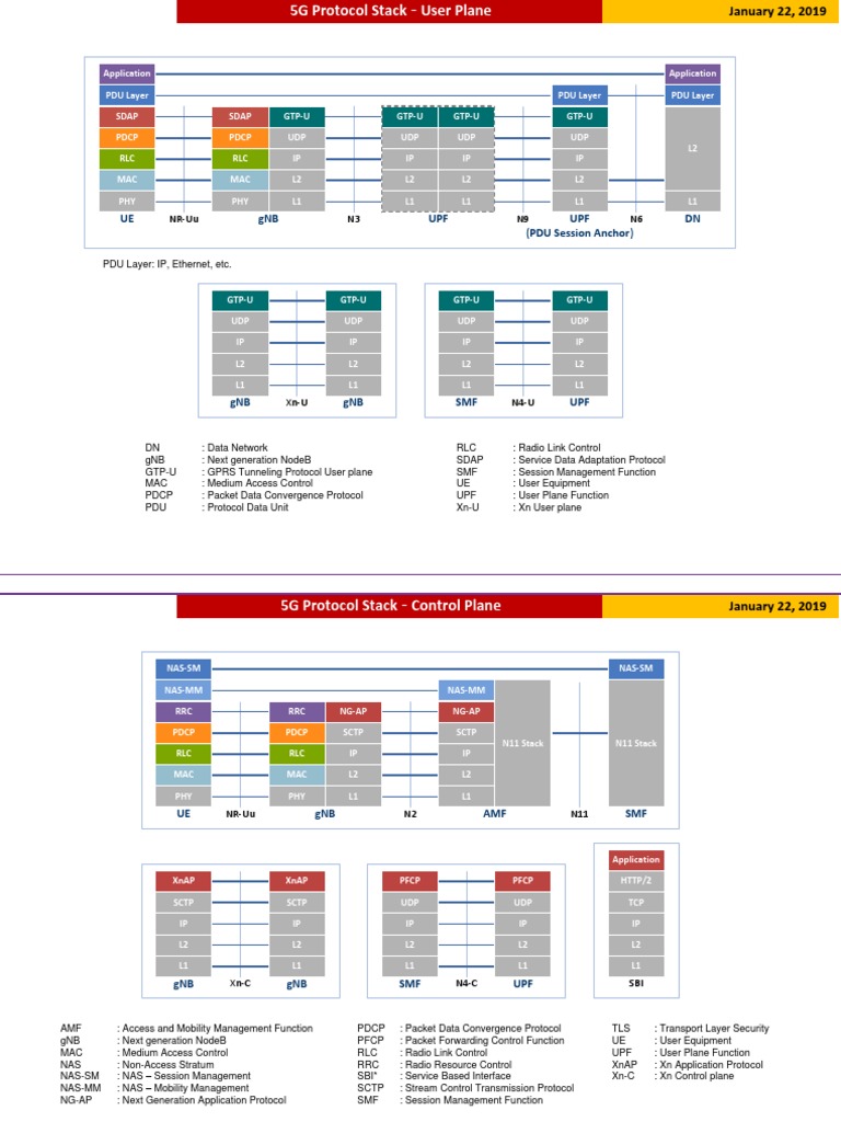 5G Protocol Stack User and Control Plane | PDF | Internet Protocols ...