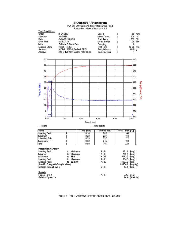 Brabender Plastogram: PLASTI-CORDER and Mixer Measuring Head Fusion ...