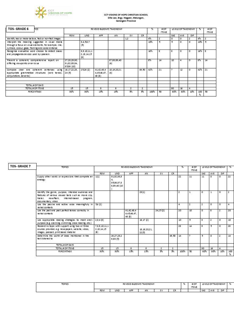 Tos-Grade 6: Cct-Visions of Hope Christian School Sitio Lao, Brgy ...