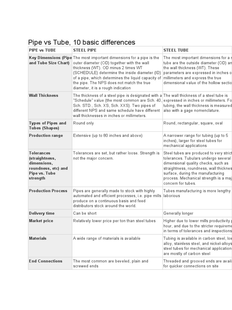 Pipe Vs Tube, 10 Basic Differences | PDF | Pipe (Fluid Conveyance ...