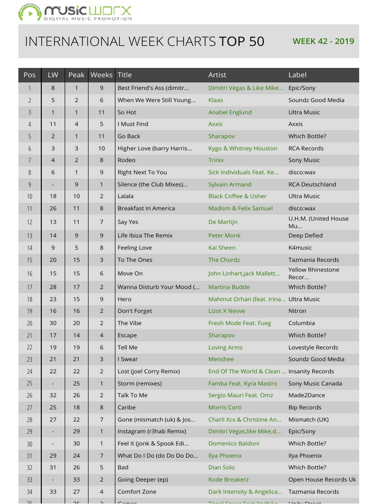 International Week Charts Top 50: Pos LW Peak Weeks Title Artist Label ...