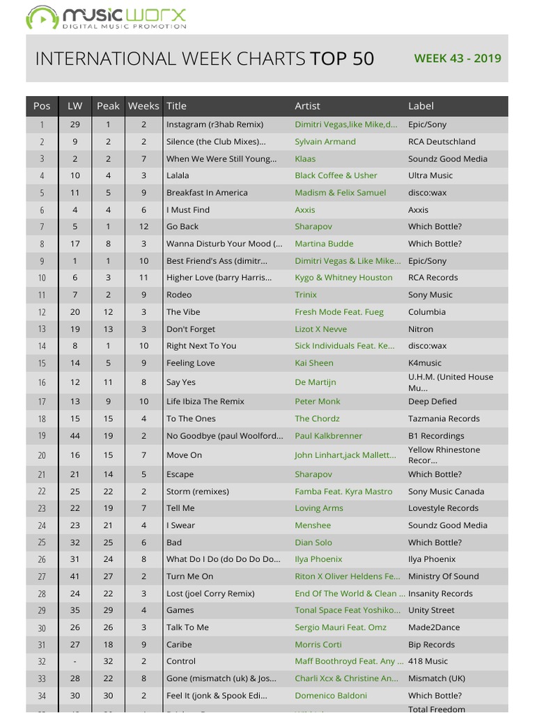 International Week Charts Top 50: Pos LW Peak Weeks Title Artist Label ...