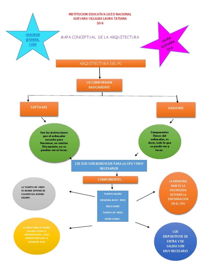 Mapa Conceptual de La Arquitectura Laura Guevara PDF | PDF | Hardware ...