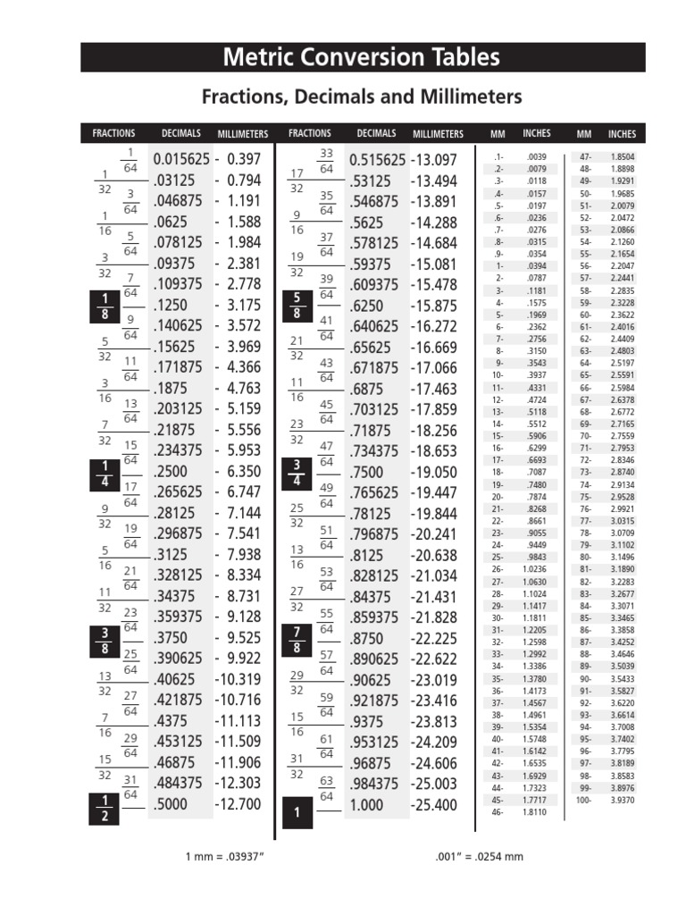 C2 C3 Inch Metric Conversion Table MFP EGv2 | Download Free PDF | Business