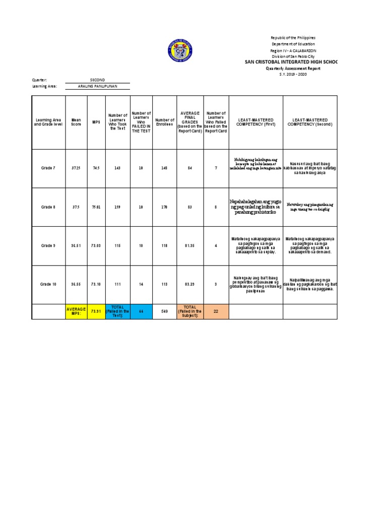 2nd Quarter AP QUARTERLY ASSESSMENT REPORT 2019 | PDF