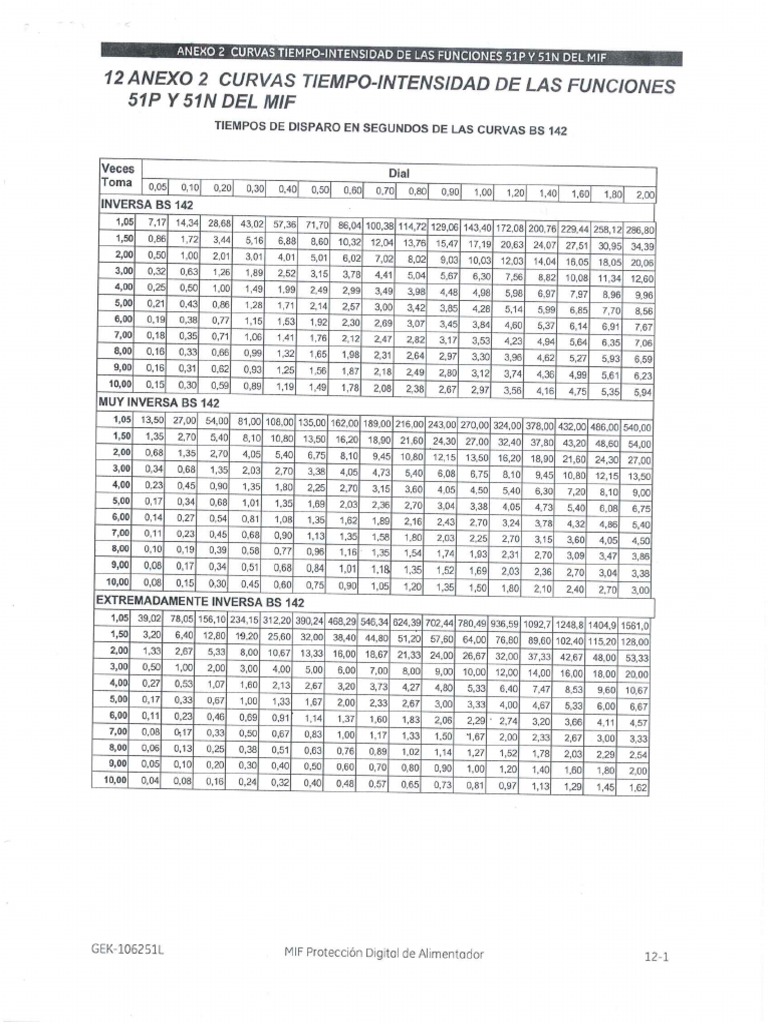 Curvas IEC-ANSI | PDF