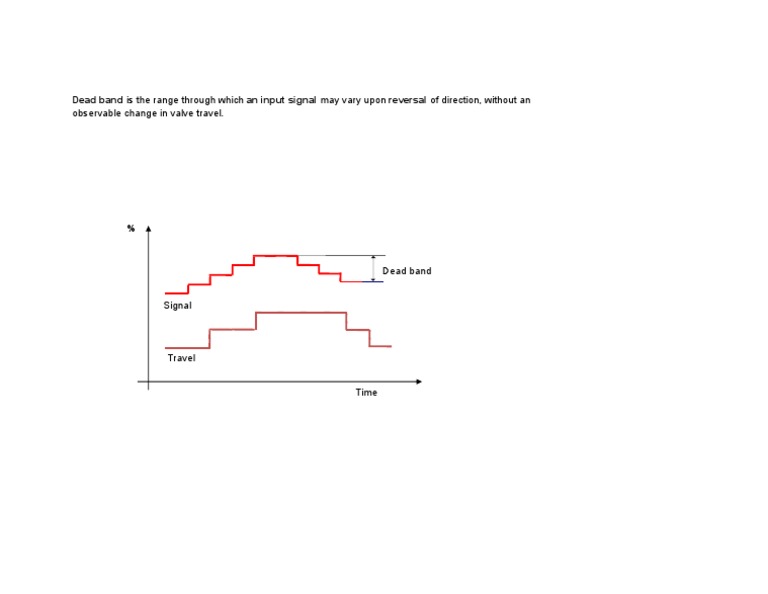 Dead Band - Control Valve PDF | PDF