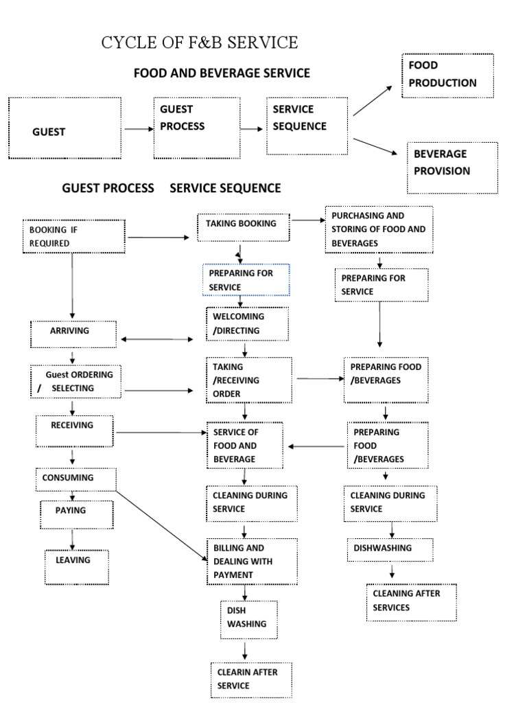Cycle of Food & Beverage Service | PDF