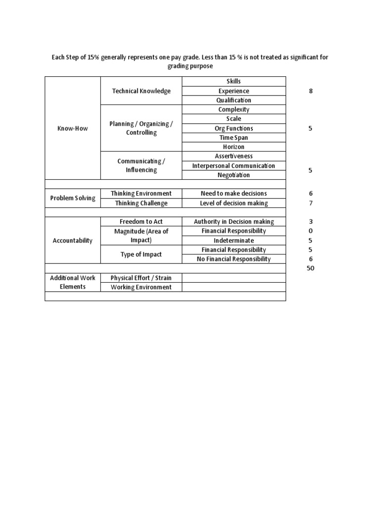 Hay Job Evaluation - Working Sheet | PDF