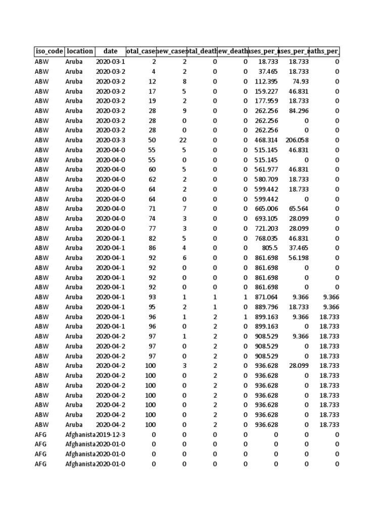 Owid Covid Data | PDF