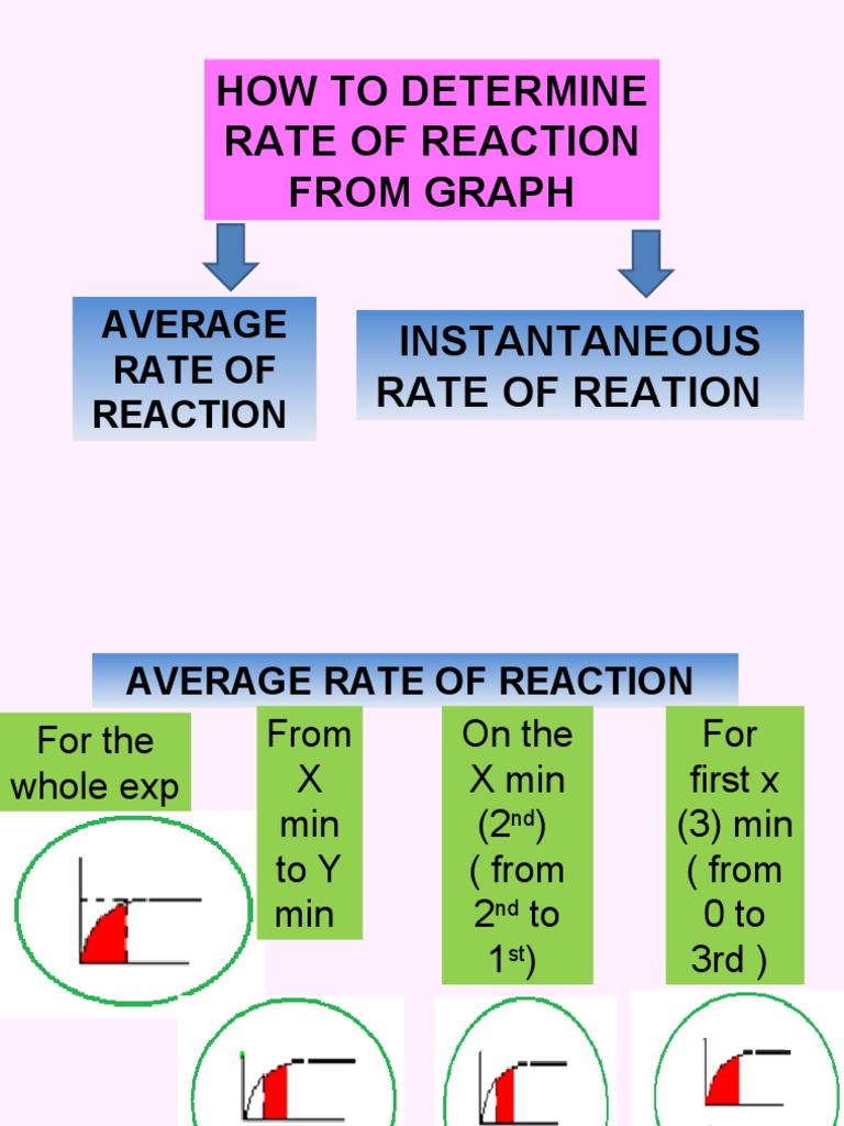 How To Determine Rate of Reaction From Graph | Download Free PDF ...