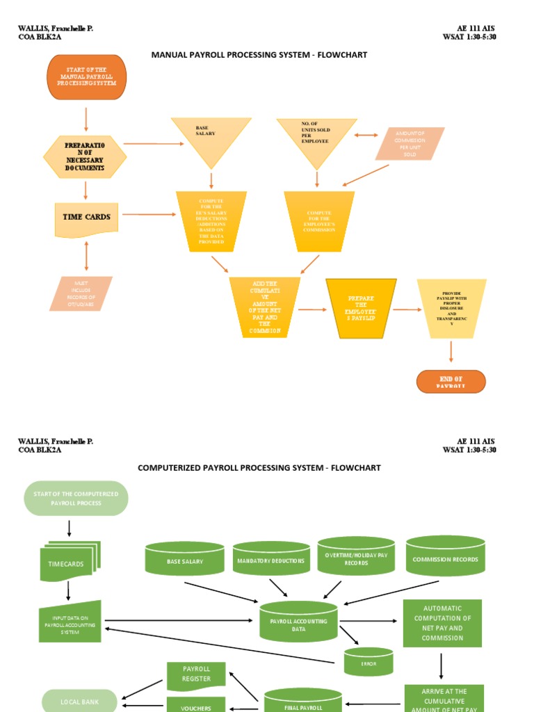 Manual Payroll Processing System - Flowchart: WALLIS, Franchelle P. Ae 111 Ais Coa Blk2A WSAT 1: ...