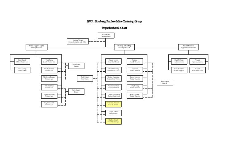 Org Chart Gras SM Training GRP V2 | PDF | Land Vehicles | Transport