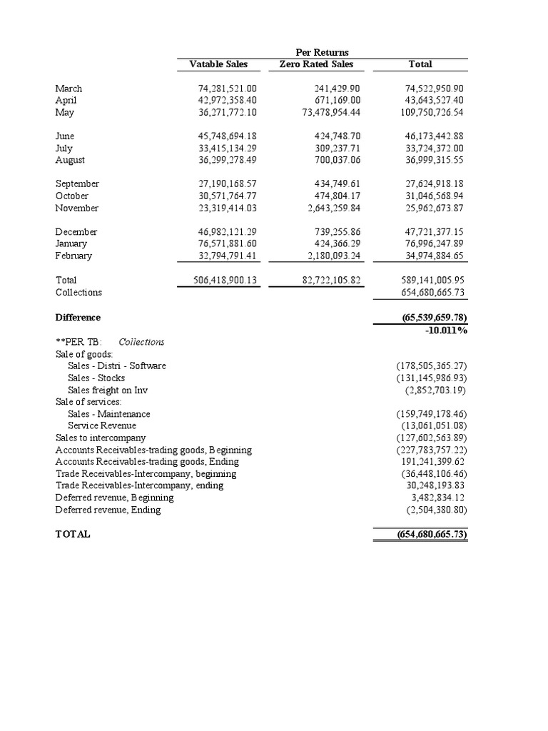 Per Returns Vatable Sales Zero Rated Sales Total: Collections | PDF ...