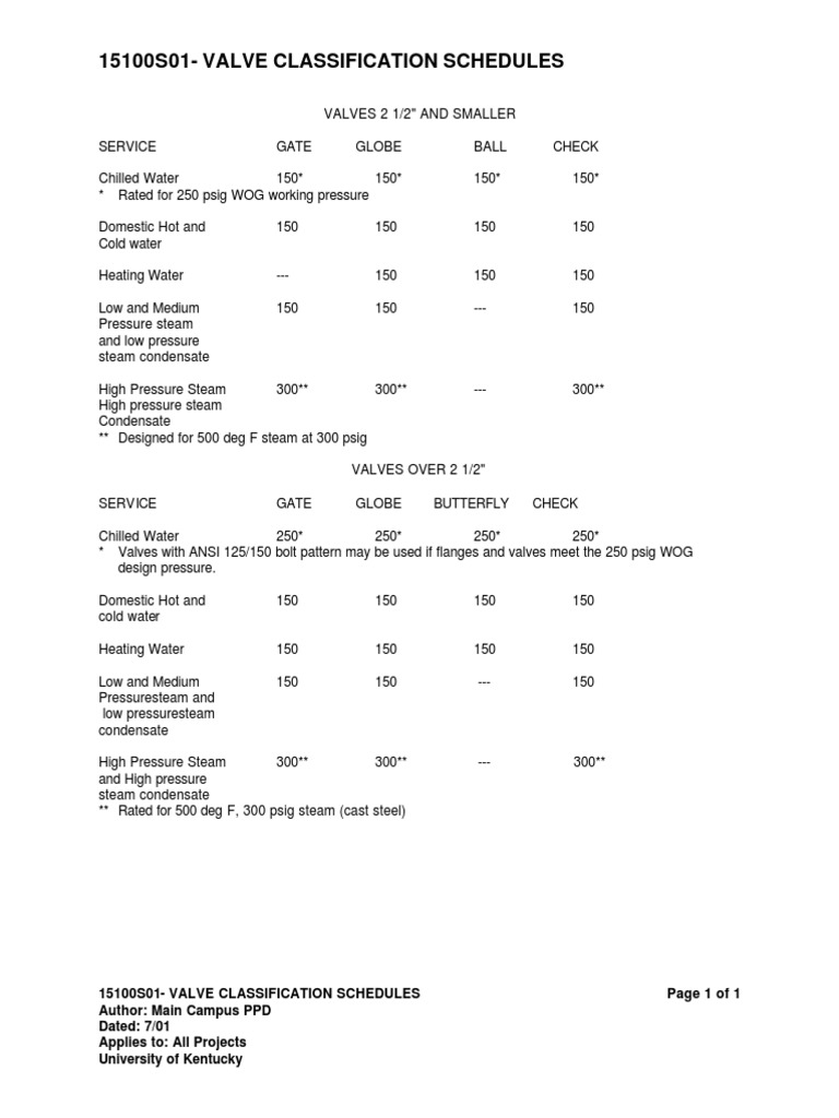 Valve Classification Schedules | PDF
