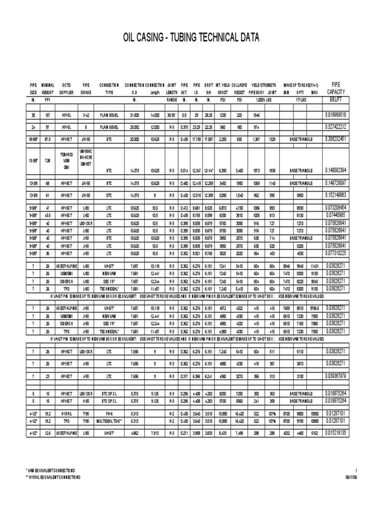 Oil Casing and Tubing Data Table | PDF | Mechanical Engineering ...