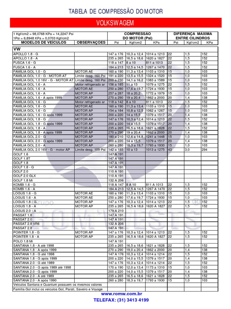 Tabela de Compressão de Motores | PDF