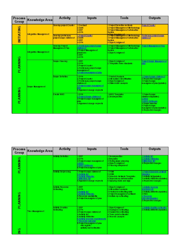 Project Planning Processes, Activities, Inputs, Tools, and Outputs ...
