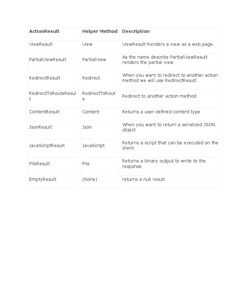 Actionresult Helper Method Description | PDF